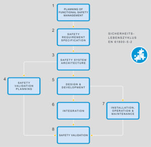 Article series: Functional safety, but how? (4) - MESCO Engineering