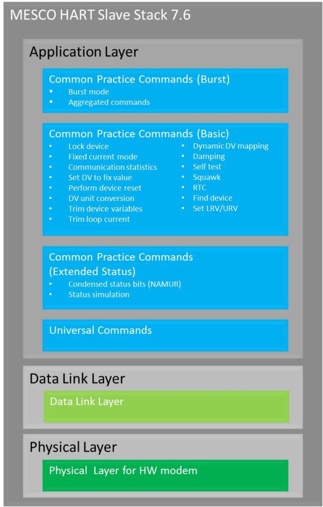 Shorter development times for field devices communication - MESCO Engineering